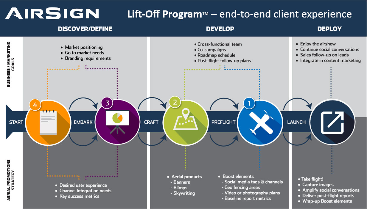 Lift-Off Program: Aerial Ad Launchpad | Airsign Aerial Advertising ...